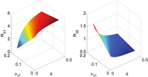 Surface Plot Of The Basic Reproduction Numbers R 01 And R 02 As Download Scientific Diagram