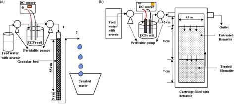 Schematic Of The A Continuous Flow Mode Column Study Run 1 And Download Scientific