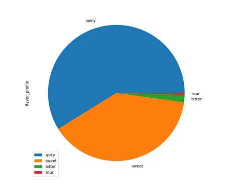 Guide To Data Visualization In Python With Pandas