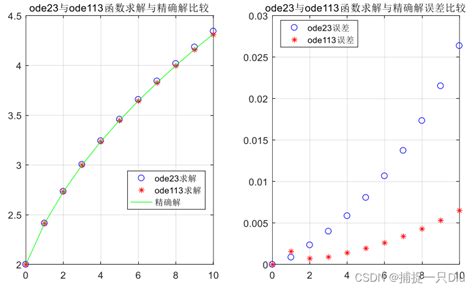 Matlab：微分方程（组）数值解matlab微分方程数值解 Csdn博客