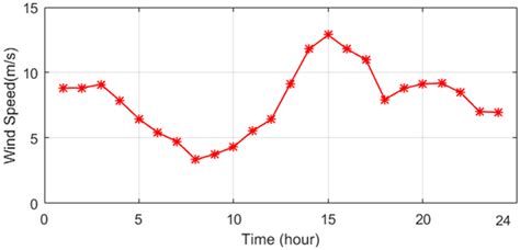 Mathematics Free Full Text Stochastic Multi Objective Scheduling Of