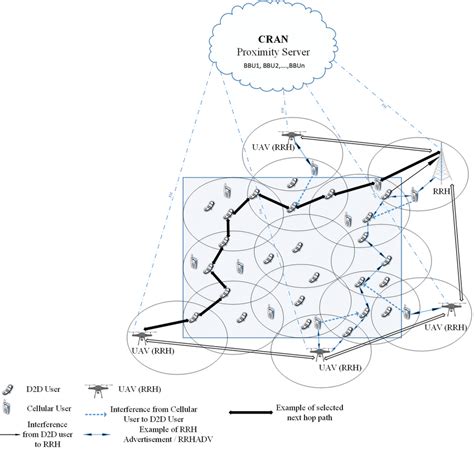 the overall scenario of multi hop device to device d2d communications download scientific