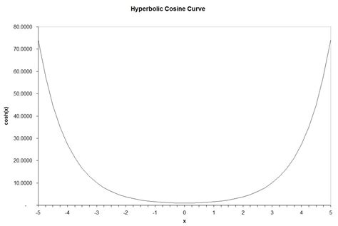 Lessons In Coding The Cosh Function In C C