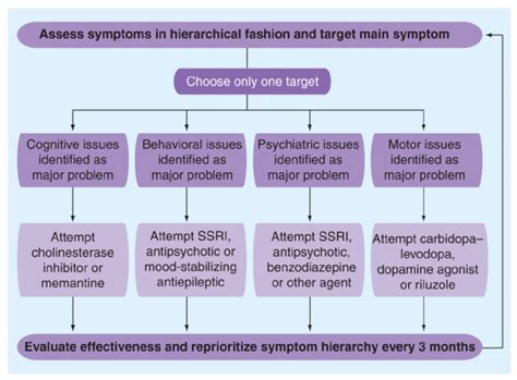 A Clinically Plausible Algorithm For Empiric Evaluation Of Potential
