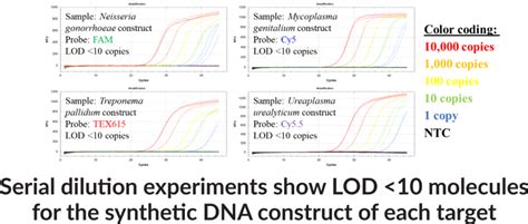 Sti2 Multiplexed Qpcr Assay Cayman Chemical