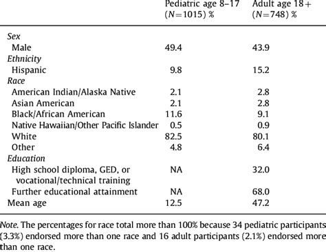 Demographic Characteristics Of The Nih Toolbox Sample Download