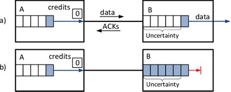 Figure 1 From Contention Based Nonminimal Adaptive Routing In High Radix Networks Semantic Scholar
