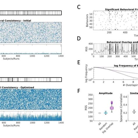 Temporal Consistency And Behavioral Overlap A Temporal Consistency