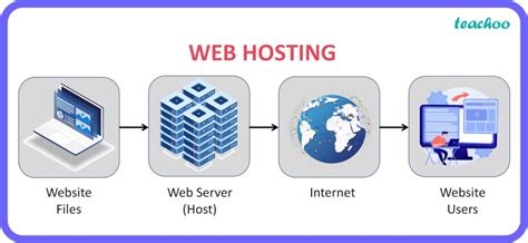 Arpita Divate On Linkedin Webhosting Servers Domain Url Metatags Seo Learningjourney Day6