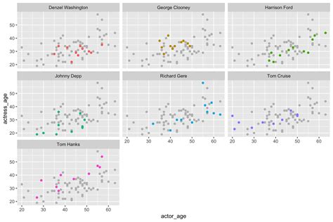 Charts With Ggplot2 Journalism With R