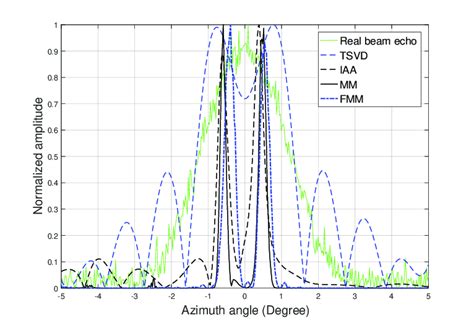 Point Target Simulation Results Download Scientific Diagram