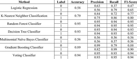 Result Comparison Of Various Machine Learning Models Download Scientific Diagram