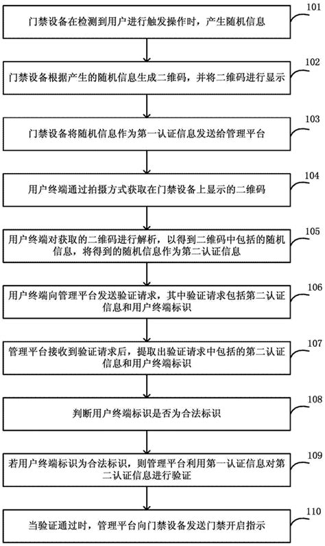Access Control Method And System Based On Two Dimension Code Eureka