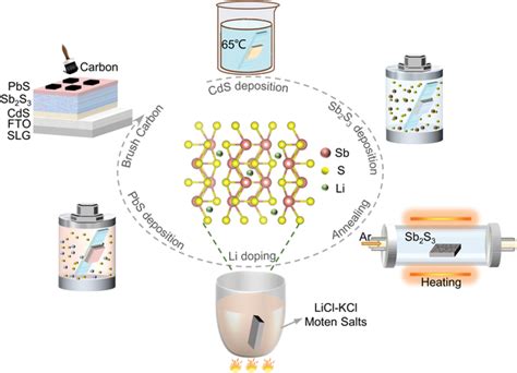 Schematic Diagram Of The Fabrication Process For Mst‐sb2s3 Solar Cell Download Scientific Diagram