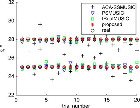 Direction Of Arrival Estimation Using Combined Coprime And Nested Array Li 2019