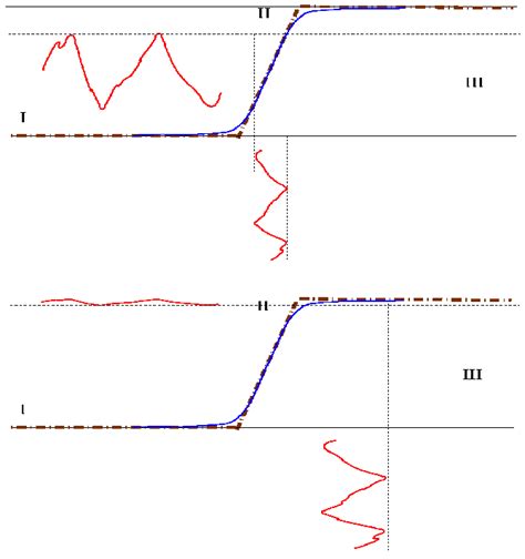 The Sigmoidal Shape Of The Function F And Its Effects On Voltage