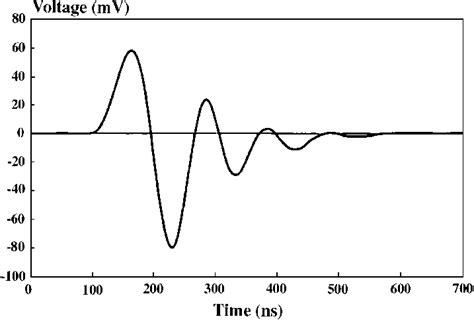 Measured Output Waveform From Transducer B Download Scientific Diagram
