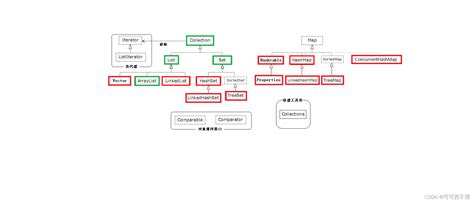 java 集合基础 csdn博客