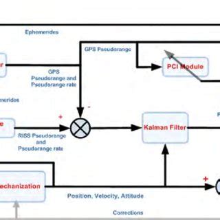 Flowchart Of The Impulse Response Calculation Used PCI Algorithm