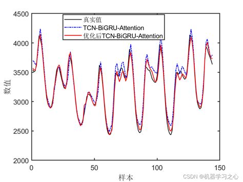 Sci一区 Matlab实现gwo Tcn Bigru Attention灰狼算法优化时间卷积双向门控循环单元融合注意力机制多变量时间序列预测