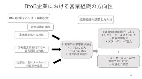 写真ギャラリー枚めデジタル環境下で転換期を迎えたBtoBマーケティングが目指すべき方向性 顧客接点の強化の効率化付加価値の創出を実現する