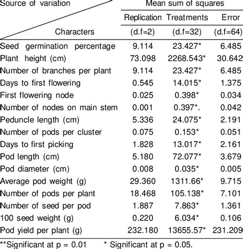 Analysis Of Variance For Sixteen Characters In Cowpea Download