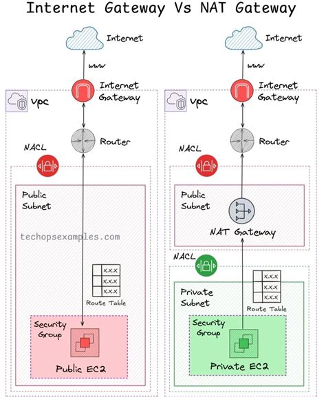 aws cloudnetworking networking security awsvpc cloudcomputing