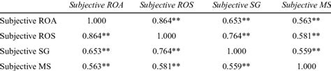 Correlations Between Objective Performance Measures Download Table