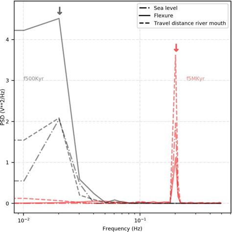 Power Spectral Density Psd For Simulations With A Frequency Of 5 Myr Download Scientific
