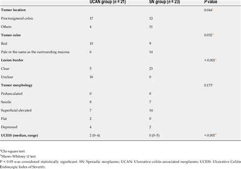 Characteristics Of Endoscopic And Macroscopic Findings Download Scientific Diagram