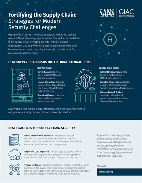 Fortifying The Supply Chain Strategies For Modern Security Challenges Sans Institute