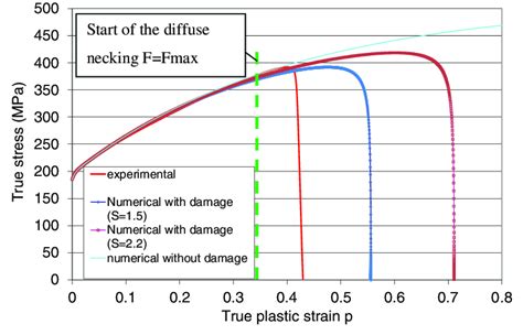 True Stress True Strain Curves Computed With Experimental Data And The