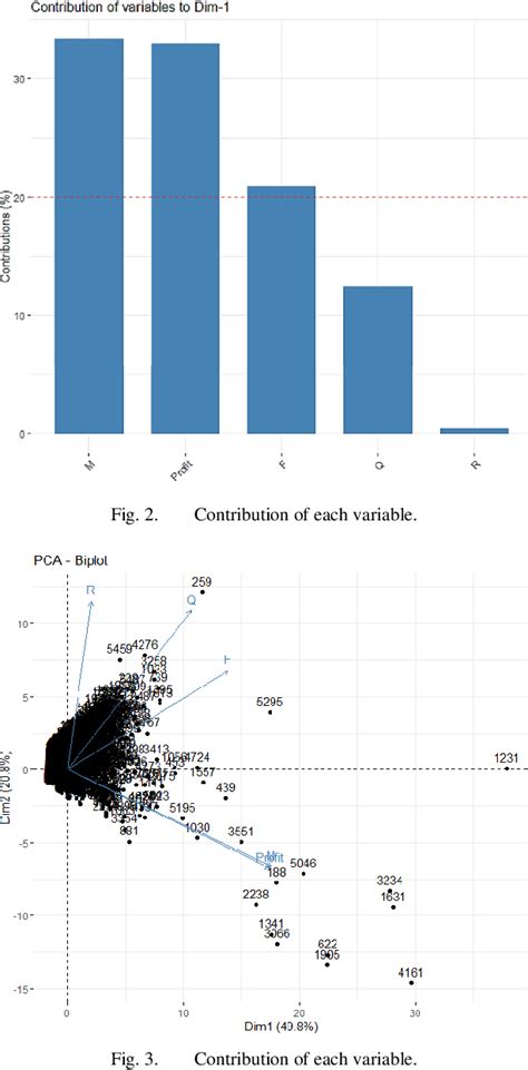 Figure 2 From A Hybrid Machine Learning Model For Market Clustering Semantic Scholar