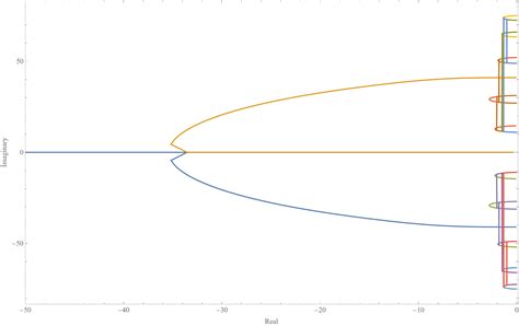 plotting path of polynomial roots as function of a parameter