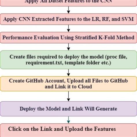 Flowchart Of The Model Deployment Process To The Heroku Cloud Download Scientific Diagram