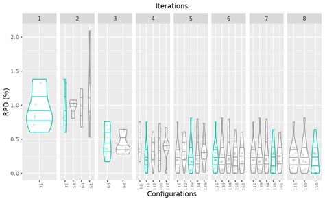 Box Plot Of The Performance Of A Set Of Configurations — Boxplot