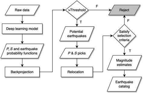 Workflow Of Our Earthquake Monitoring System Download Scientific Diagram