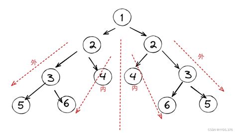 Leetcode判断对称二叉树的递归算法 Csdn博客