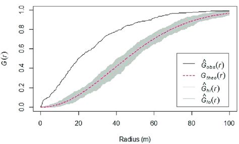 Gr Plot Showing Significant Spatial Point Pattern Clustering Of Download Scientific Diagram