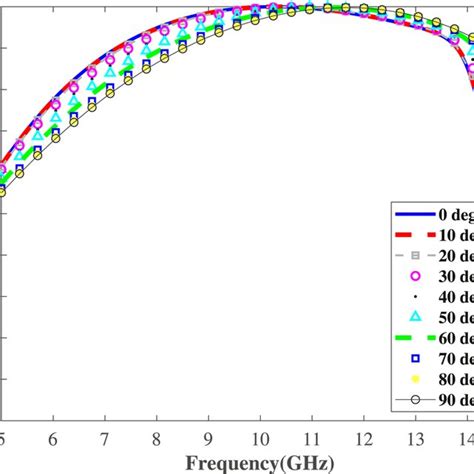 Absorptivity Variations Under Different Polarisation Angles From Te
