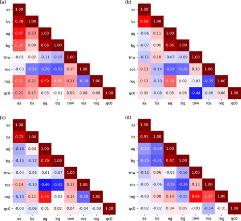 Parameter Correlation Matrices Based On The Bayesian Nonlinear Download Scientific Diagram
