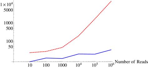 log log plot of number of reads versus time in seconds for both rdp s