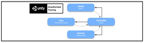 Unity — Game Architectures — Part 1 By Samuel Asher Rivello Medium