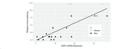 Correlation Between Erα And Esr1 Mrna Expression In Lactotroph