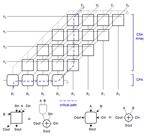 Solved Design A 4x4 Multiplier In Verilog With Testbench