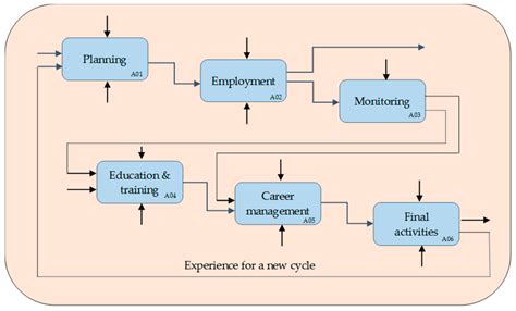 Decomposition Diagram Of The Hr Management Business Process Download Scientific Diagram