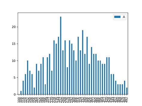 Python Pandas Plot Bar Show Every Nth Xlabel Stack Overflow