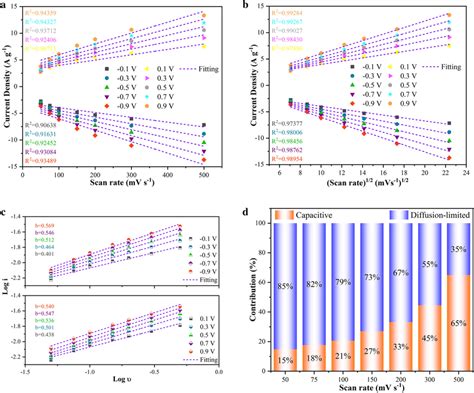 Linear Fitting Plots Of A I Vs V B I Vs V1 2 C Log I Vs Log V With Download Scientific