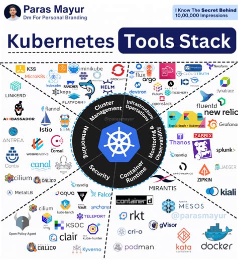 Docker Kubernetes Devops Engineering Tech In Nutshell 32 Comments