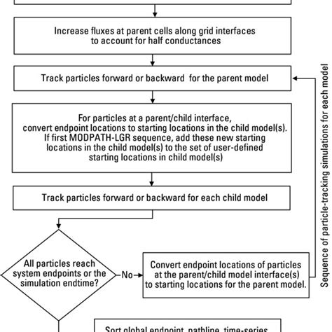 Pdf Modpath Lgr—documentation Of A Computer Program For Particle
